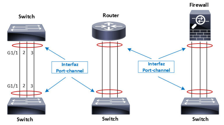 Etherchannel Overview - JMCristobal