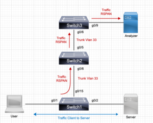 Switched Port Analyzer (SPAN and RSPAN) - JMCristobal